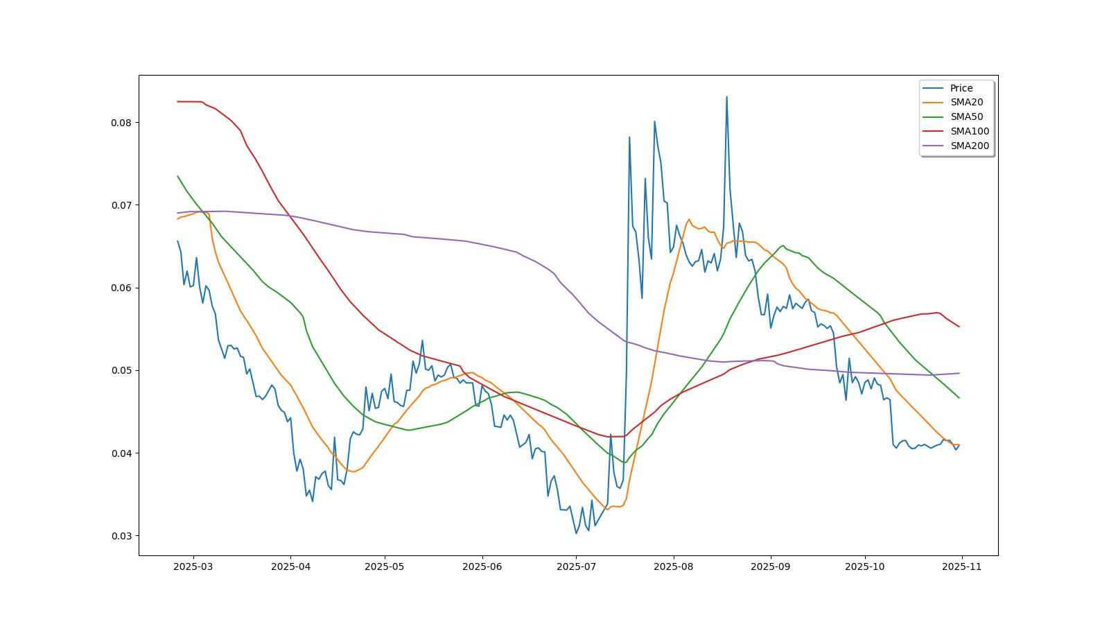 HOPR Simple Moving Averages