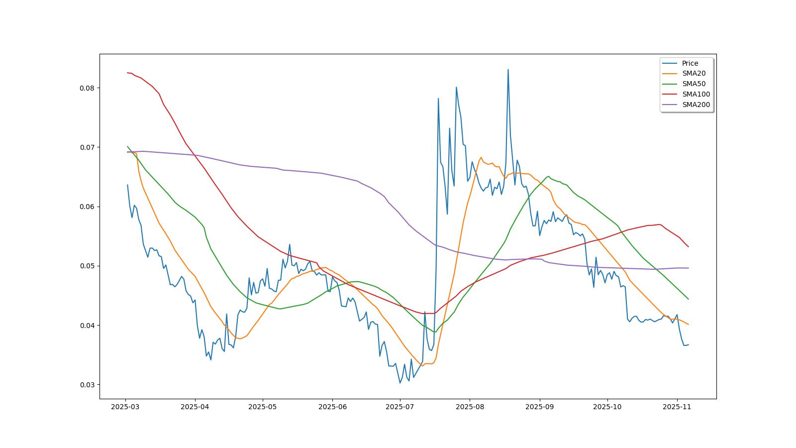HOPR Simple Moving Averages