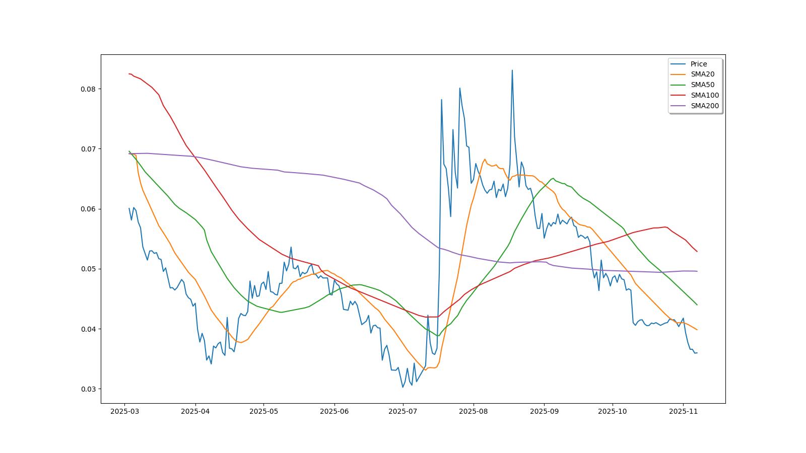 HOPR Simple Moving Averages