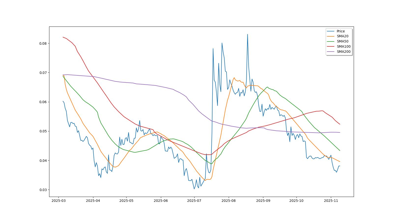 HOPR Simple Moving Averages