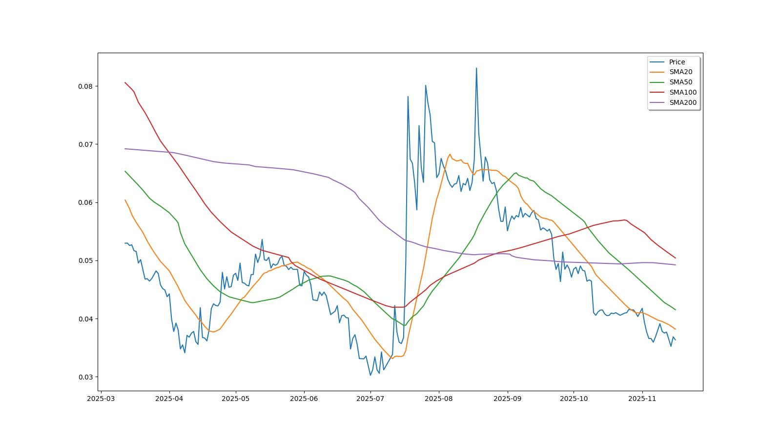 HOPR Simple Moving Averages