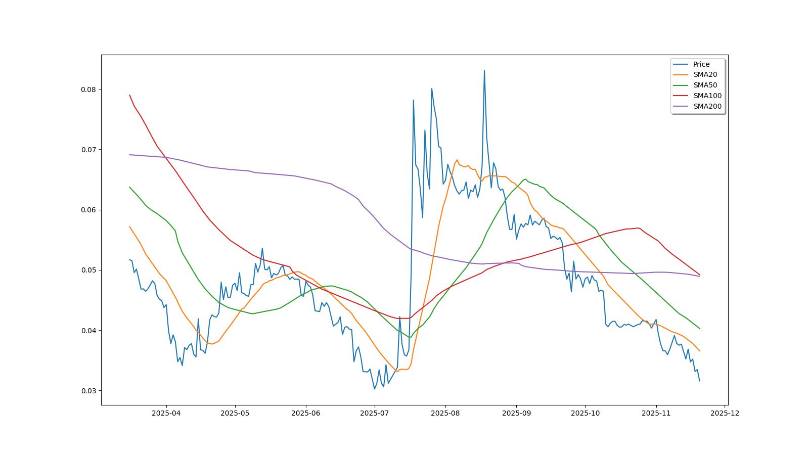 HOPR Simple Moving Averages