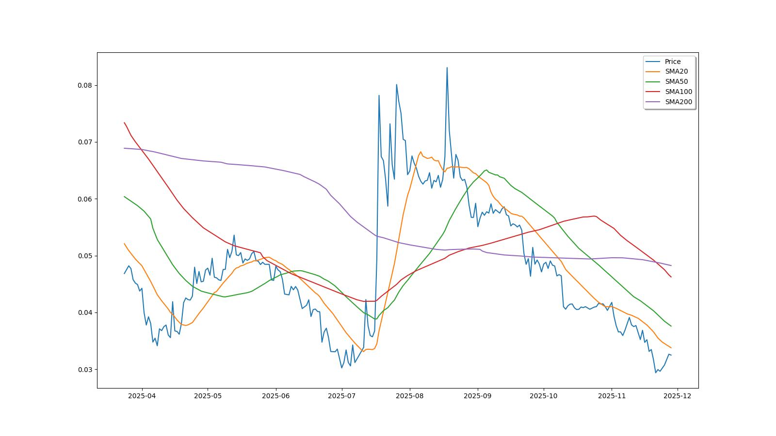 HOPR Simple Moving Averages