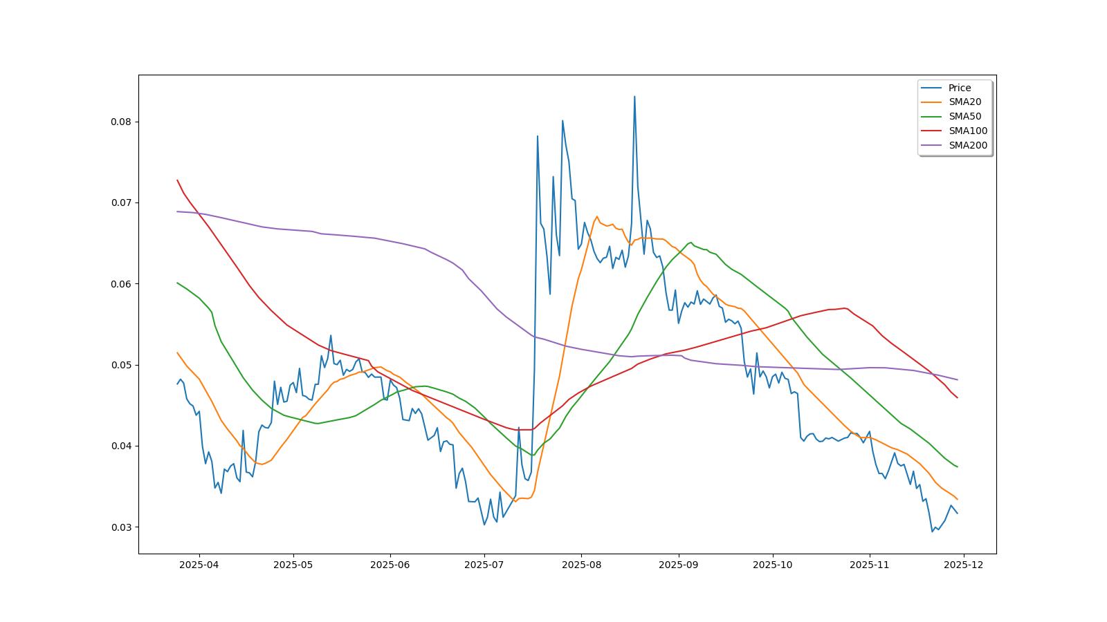HOPR Simple Moving Averages