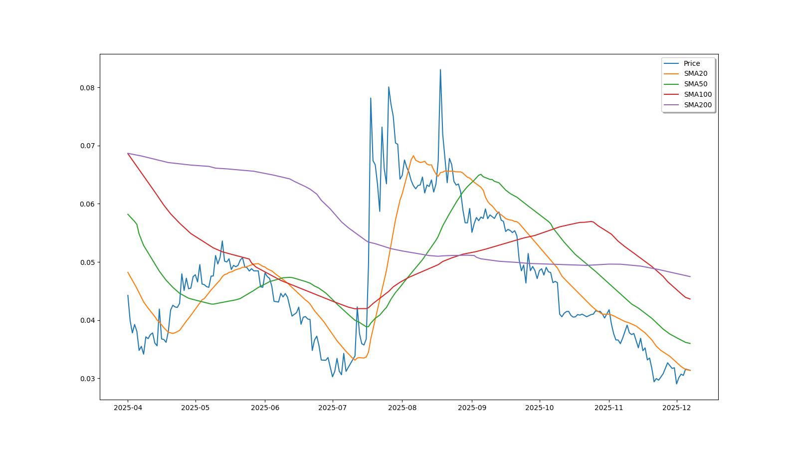 HOPR Simple Moving Averages