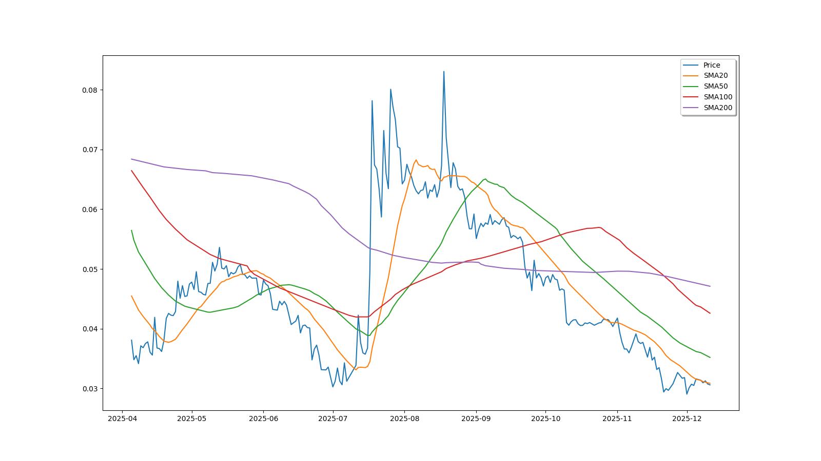 HOPR Simple Moving Averages