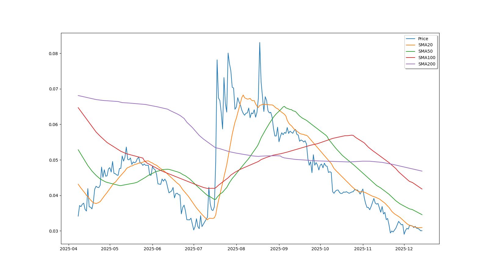 HOPR Simple Moving Averages