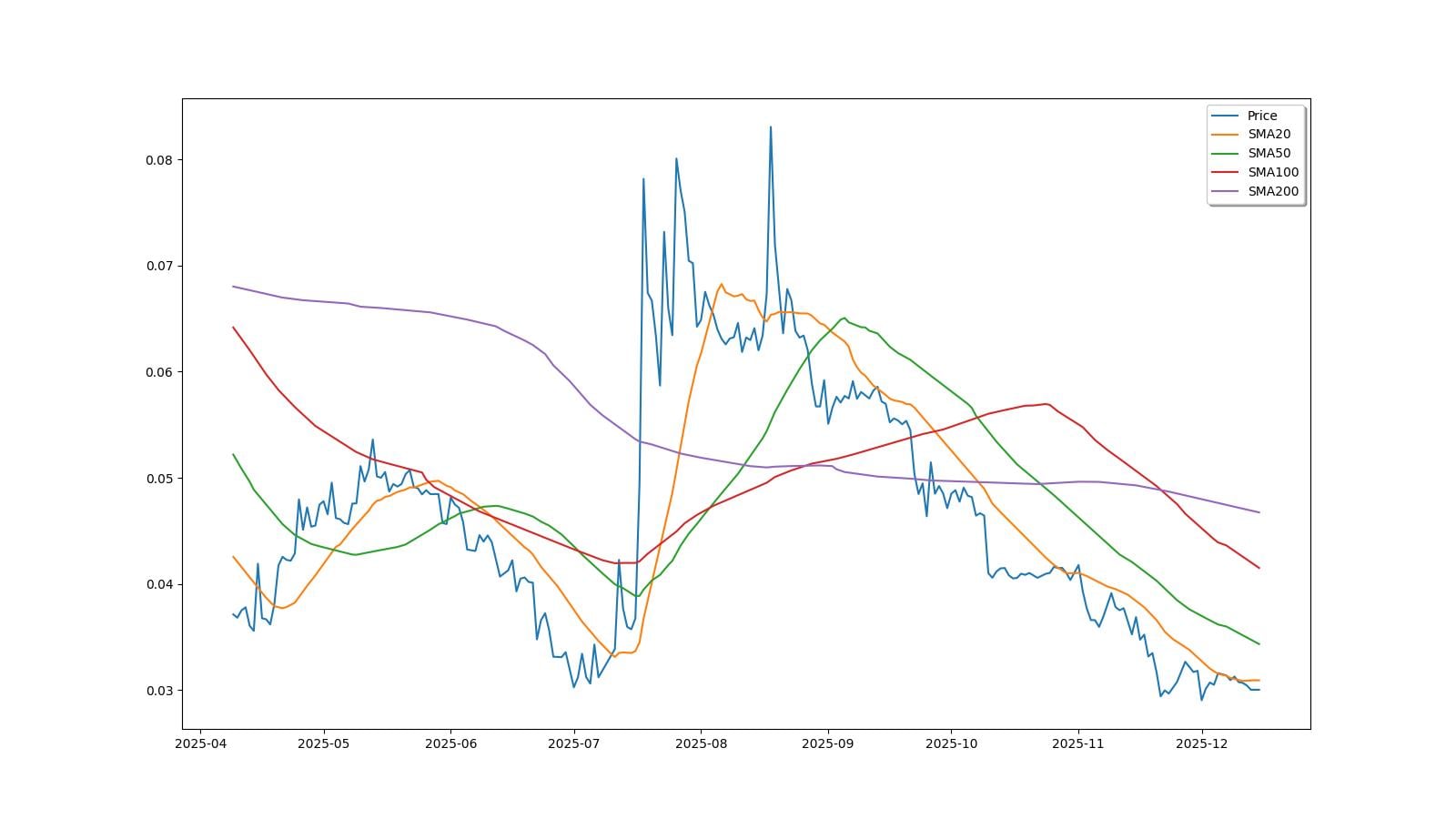 HOPR Simple Moving Averages