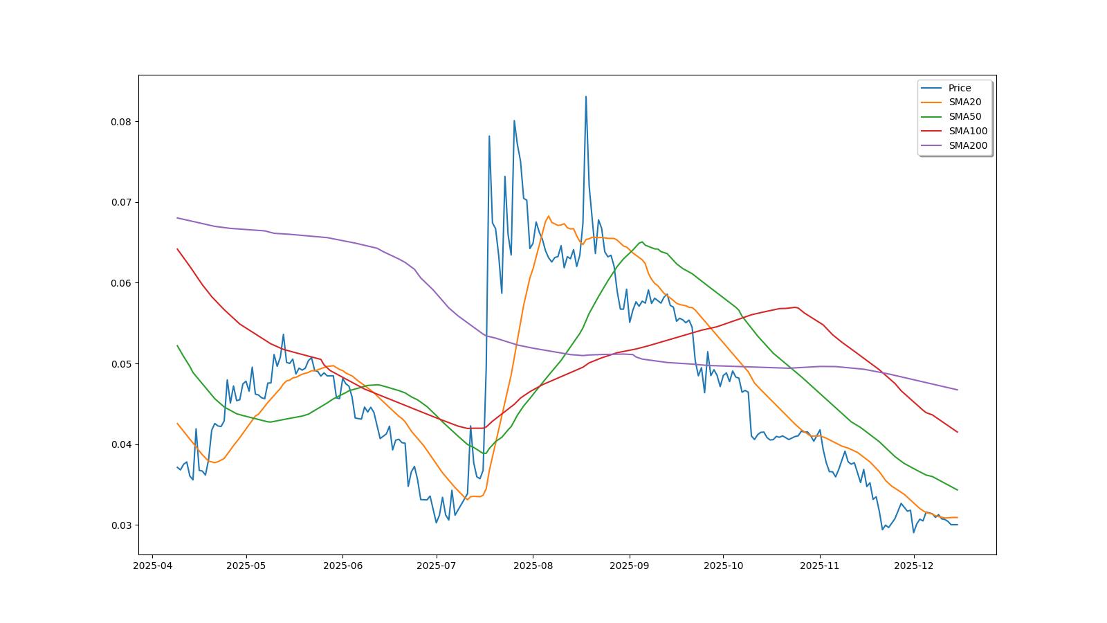 HOPR Simple Moving Averages