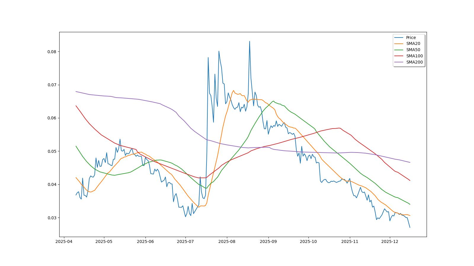 HOPR Simple Moving Averages
