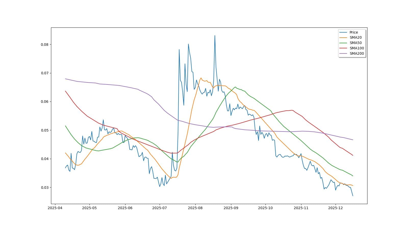 HOPR Simple Moving Averages