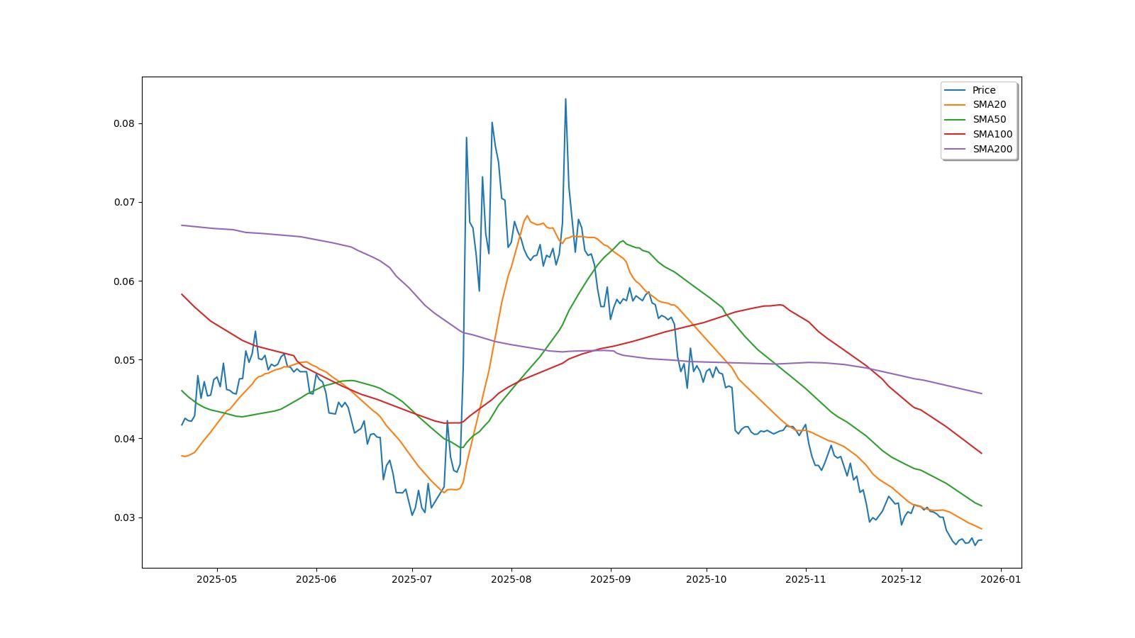 HOPR Simple Moving Averages