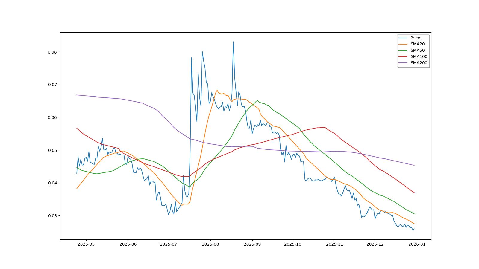 HOPR Simple Moving Averages