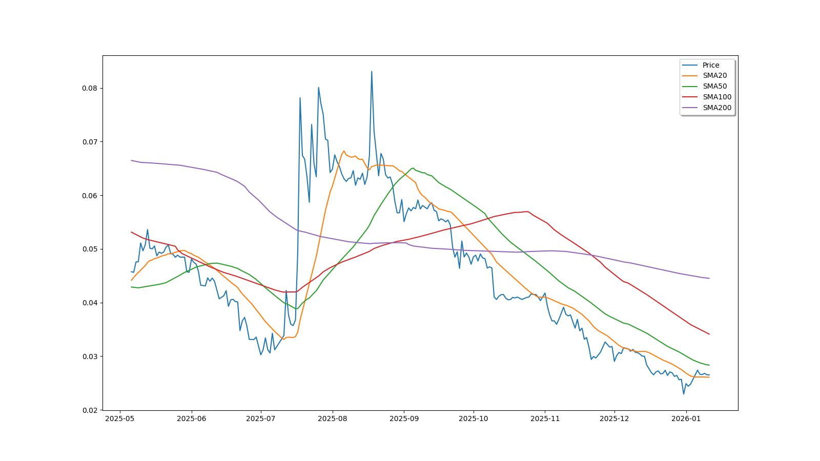 HOPR Simple Moving Averages