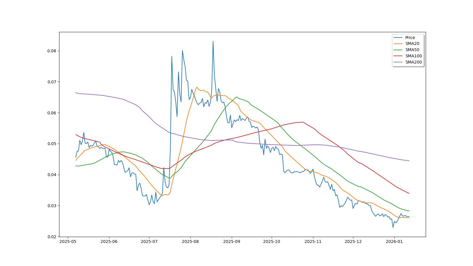 HOPR Simple Moving Averages