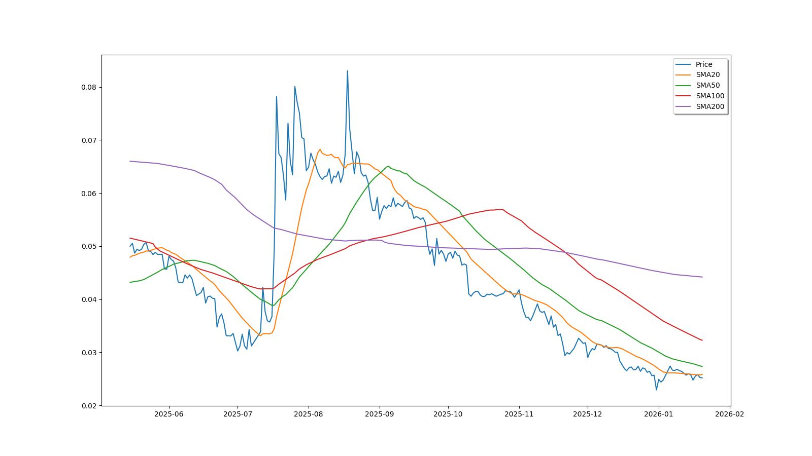 HOPR Simple Moving Averages