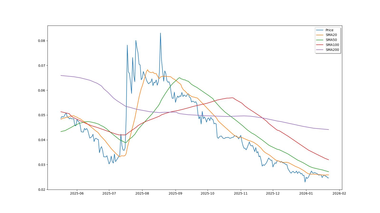 HOPR Simple Moving Averages