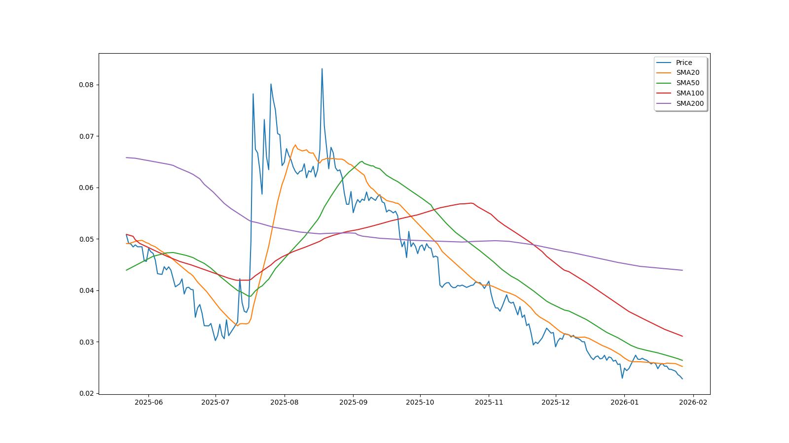 HOPR Simple Moving Averages