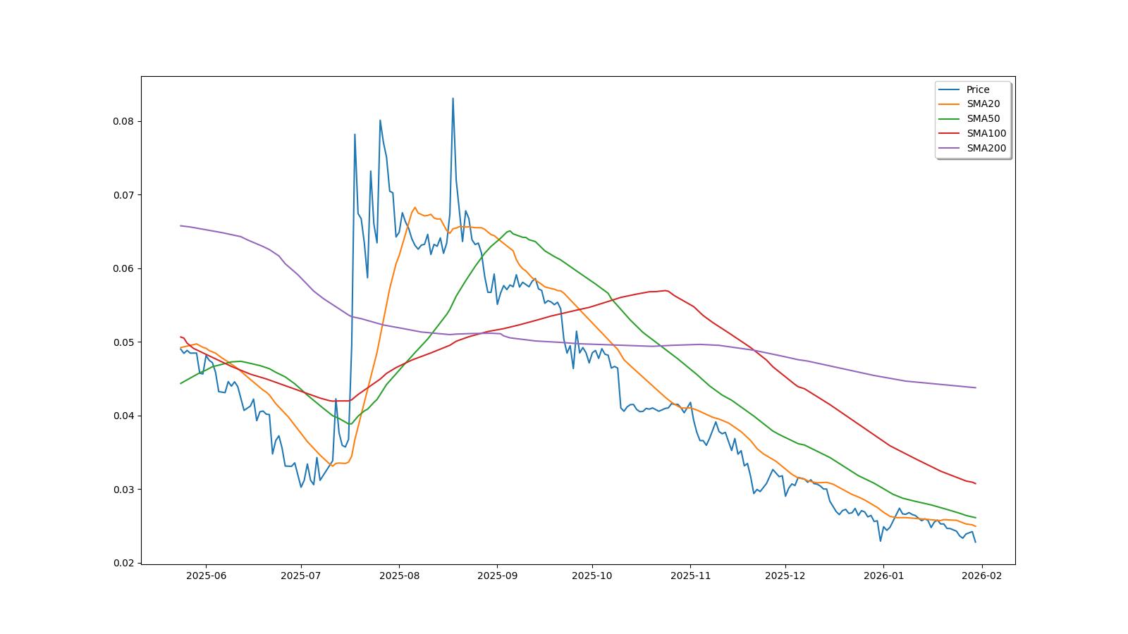 HOPR Simple Moving Averages