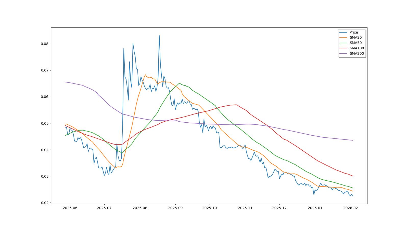 HOPR Simple Moving Averages