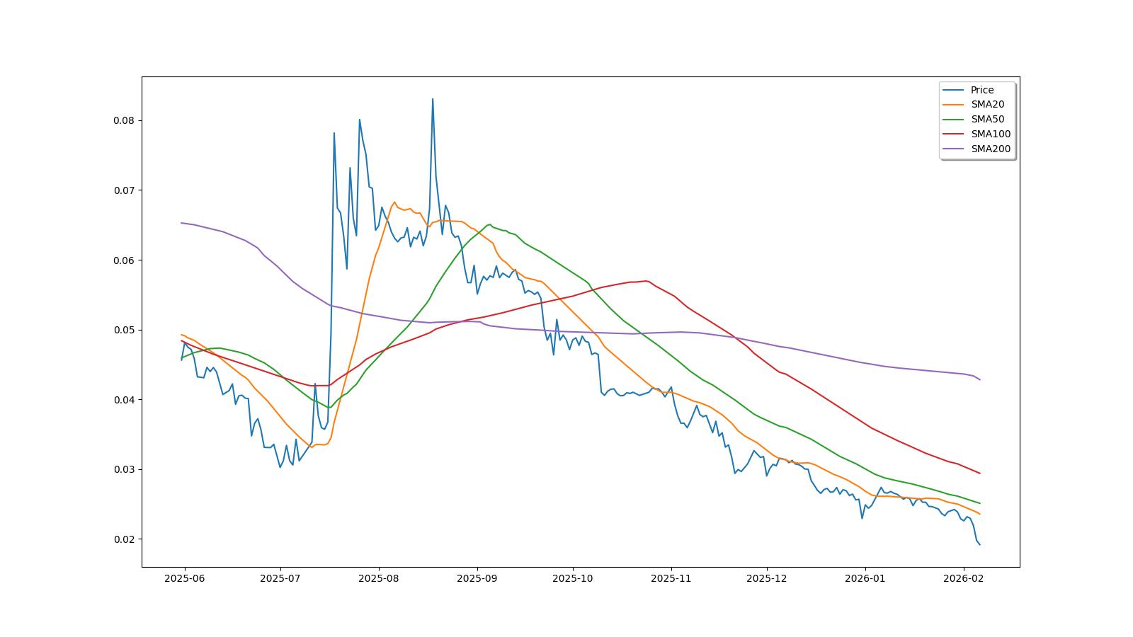 HOPR Simple Moving Averages