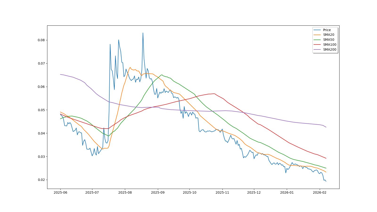 HOPR Simple Moving Averages