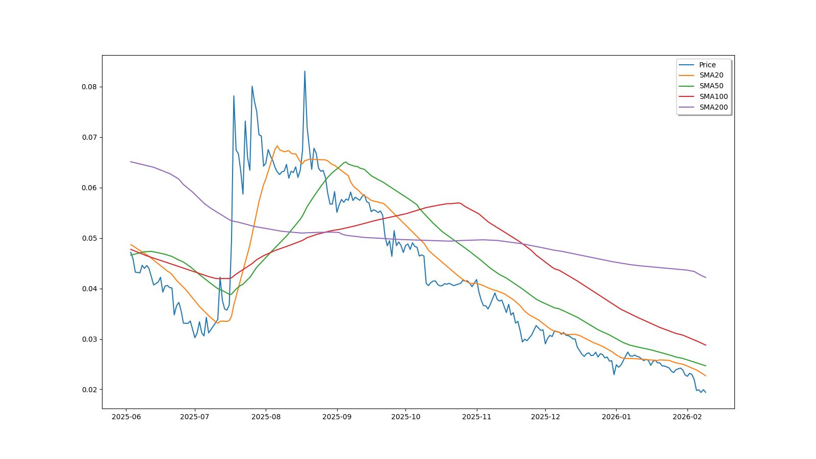 HOPR Simple Moving Averages