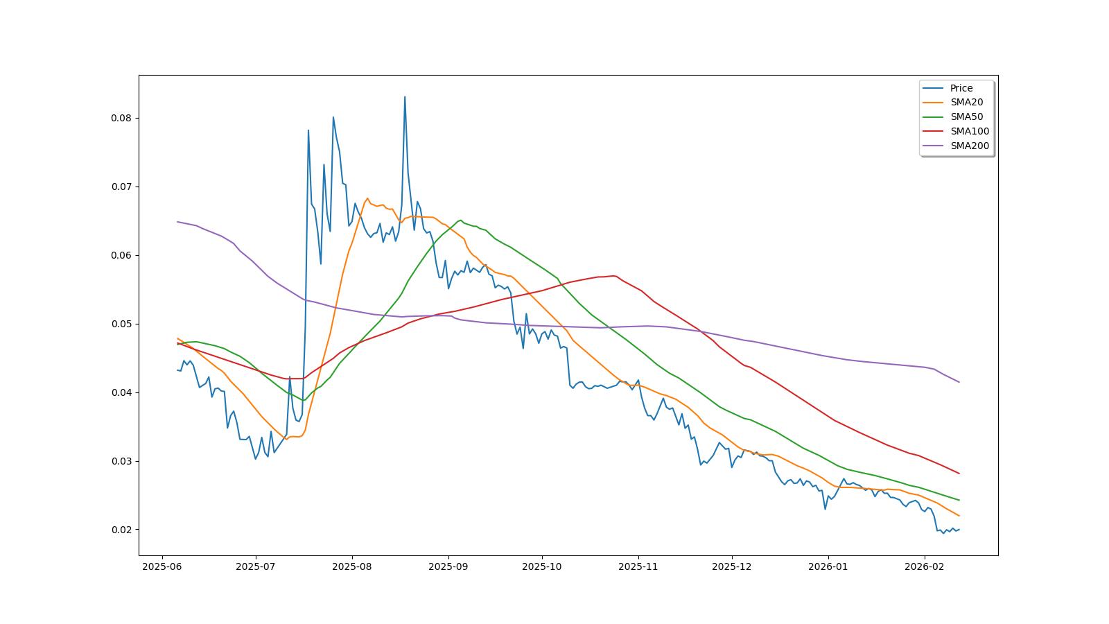 HOPR Simple Moving Averages