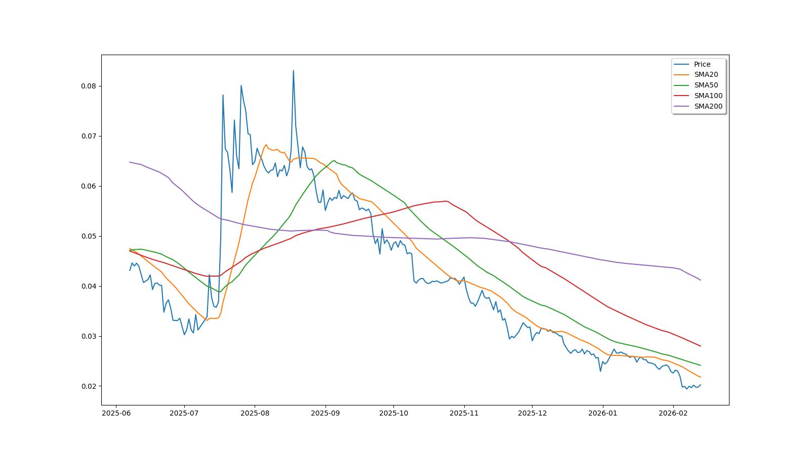 HOPR Simple Moving Averages