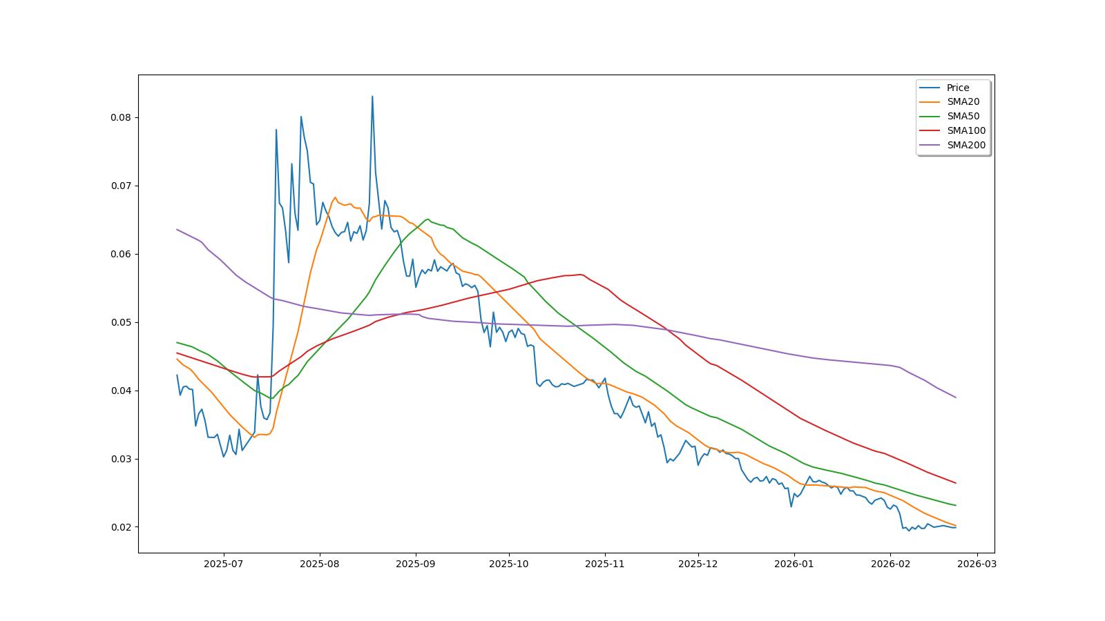 HOPR Simple Moving Averages