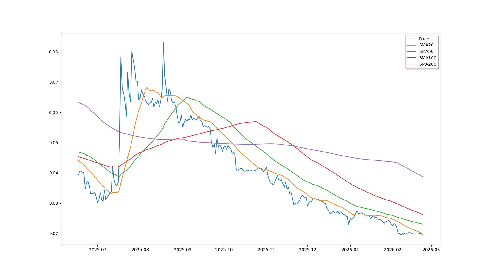 HOPR Simple Moving Averages