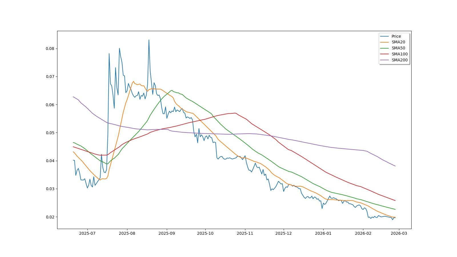 HOPR Simple Moving Averages