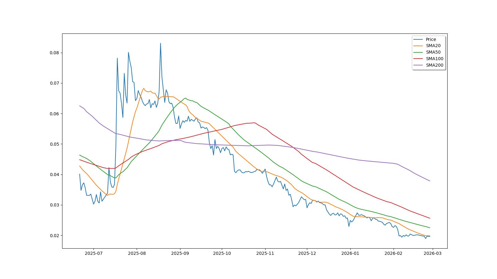 HOPR Simple Moving Averages