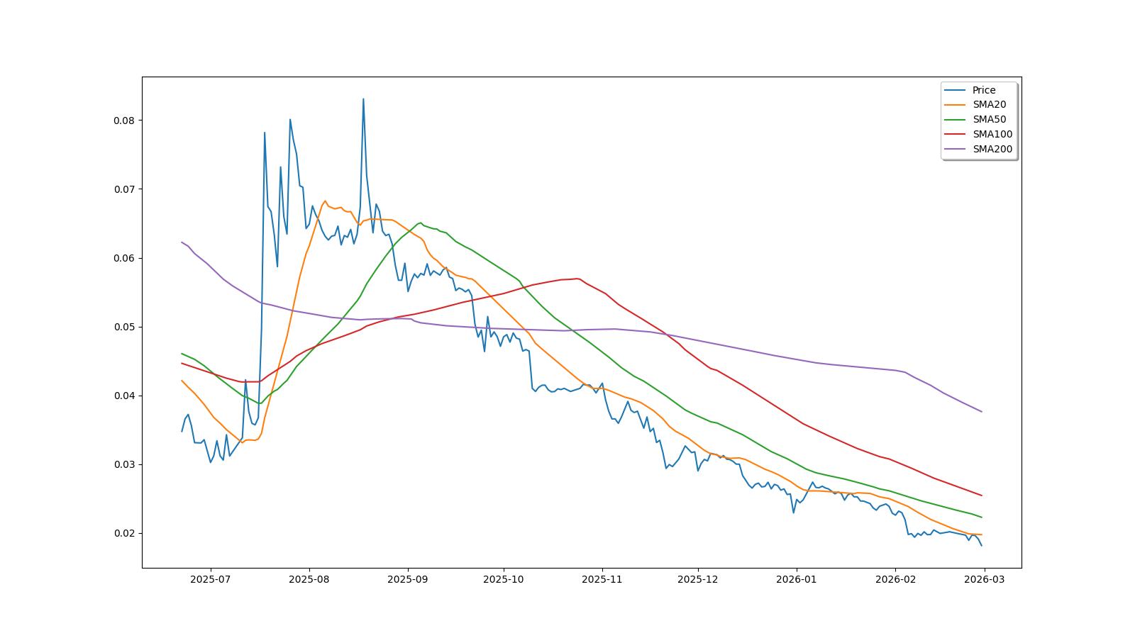 HOPR Simple Moving Averages
