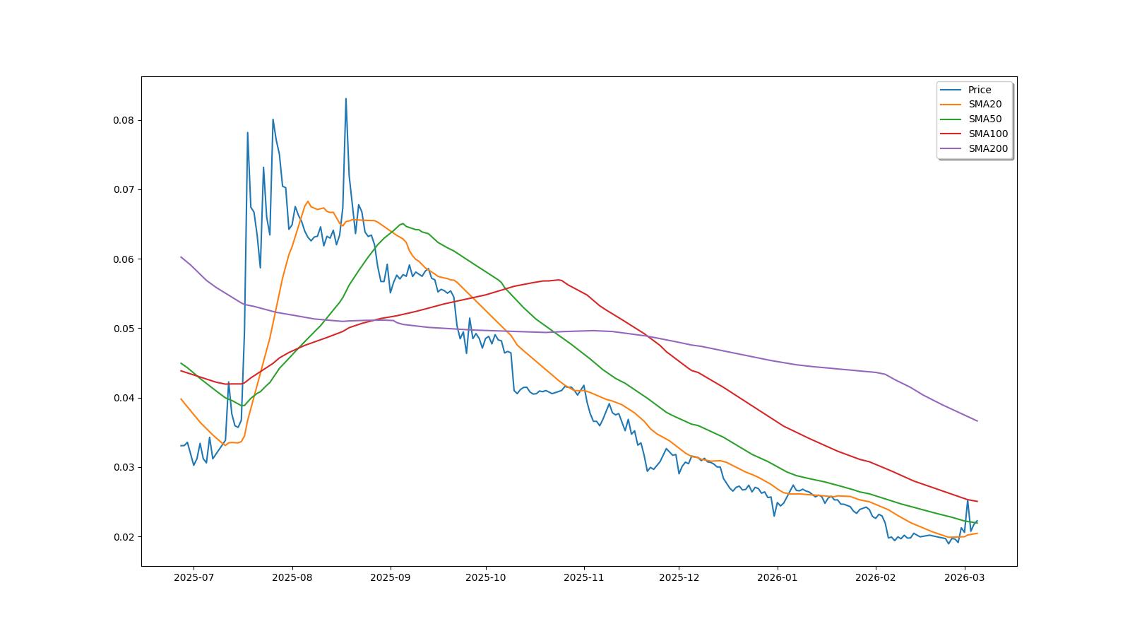 HOPR Simple Moving Averages