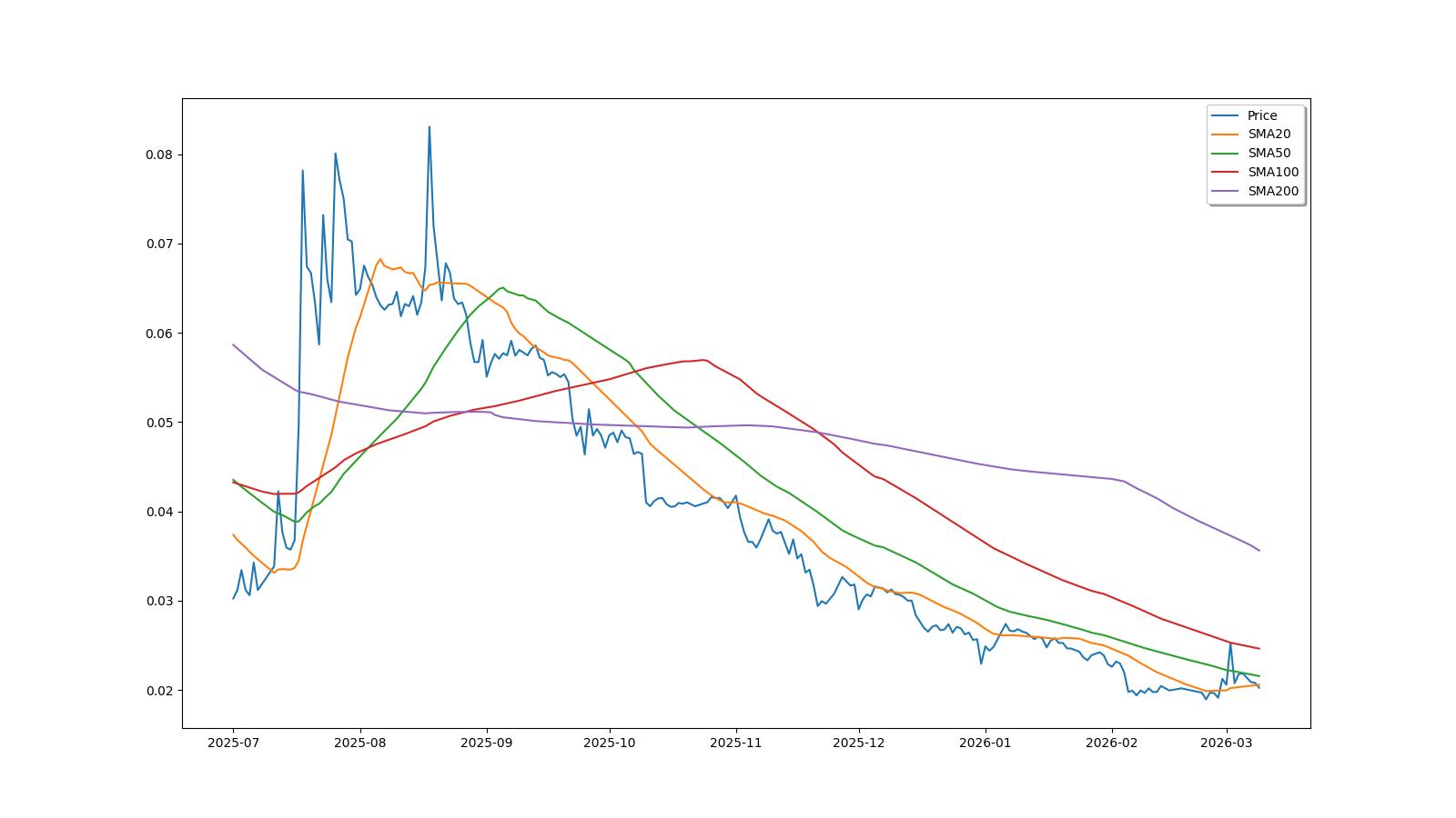 HOPR Simple Moving Averages