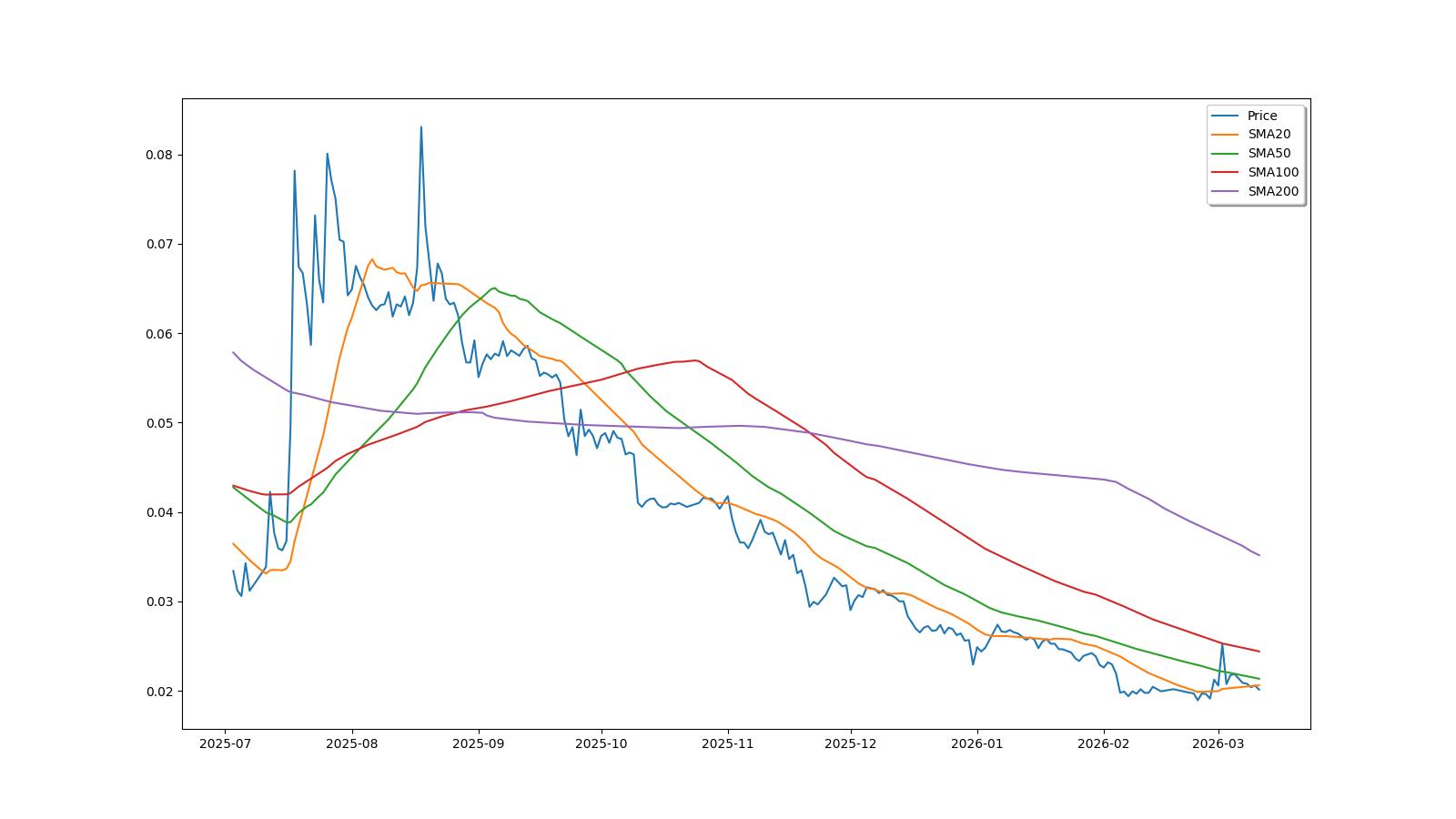 HOPR Simple Moving Averages