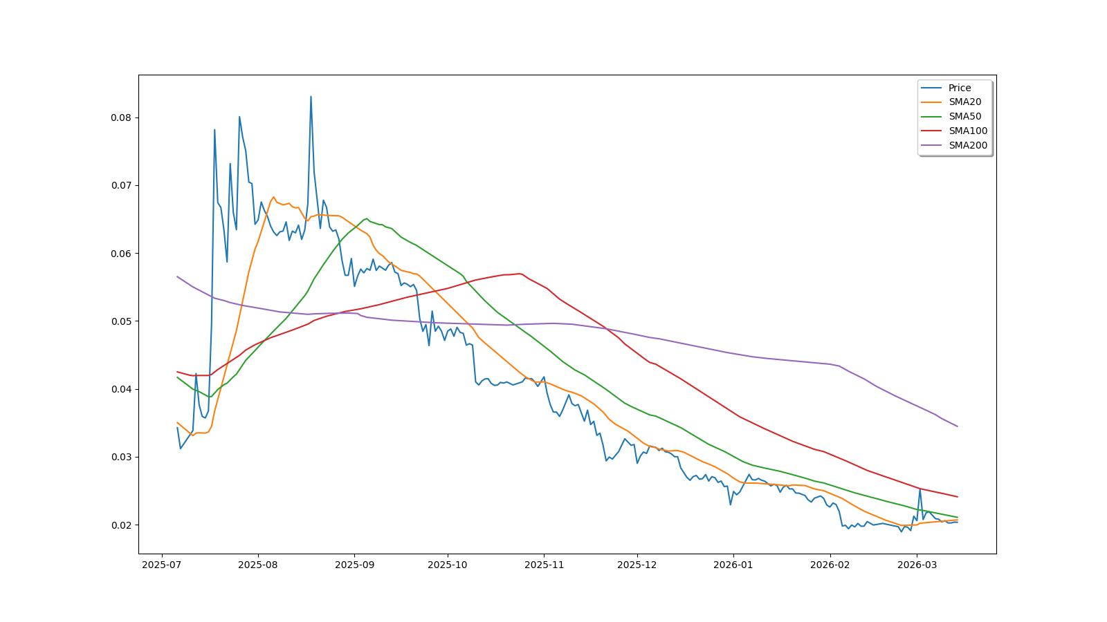HOPR Simple Moving Averages