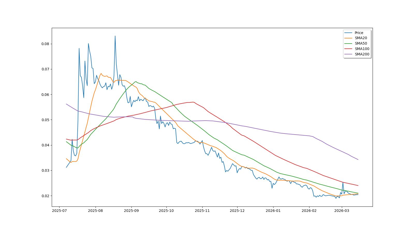 HOPR Simple Moving Averages