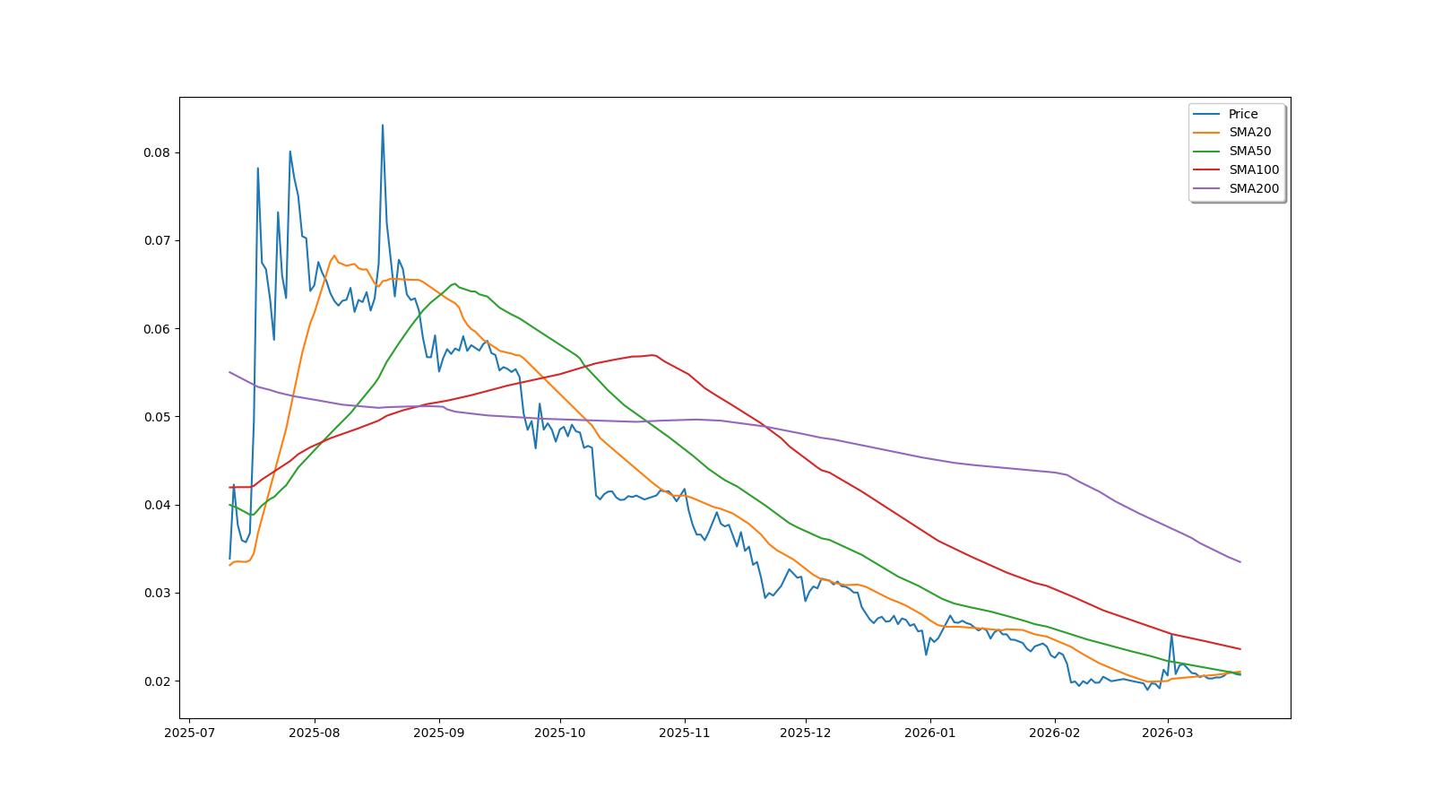 HOPR Simple Moving Averages