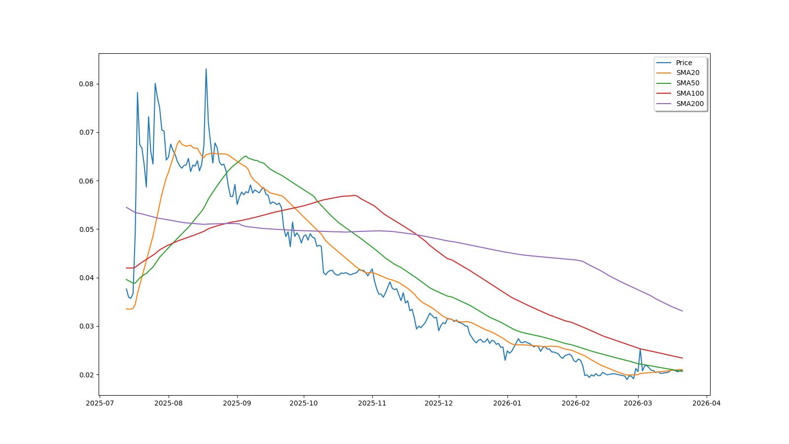 HOPR Simple Moving Averages