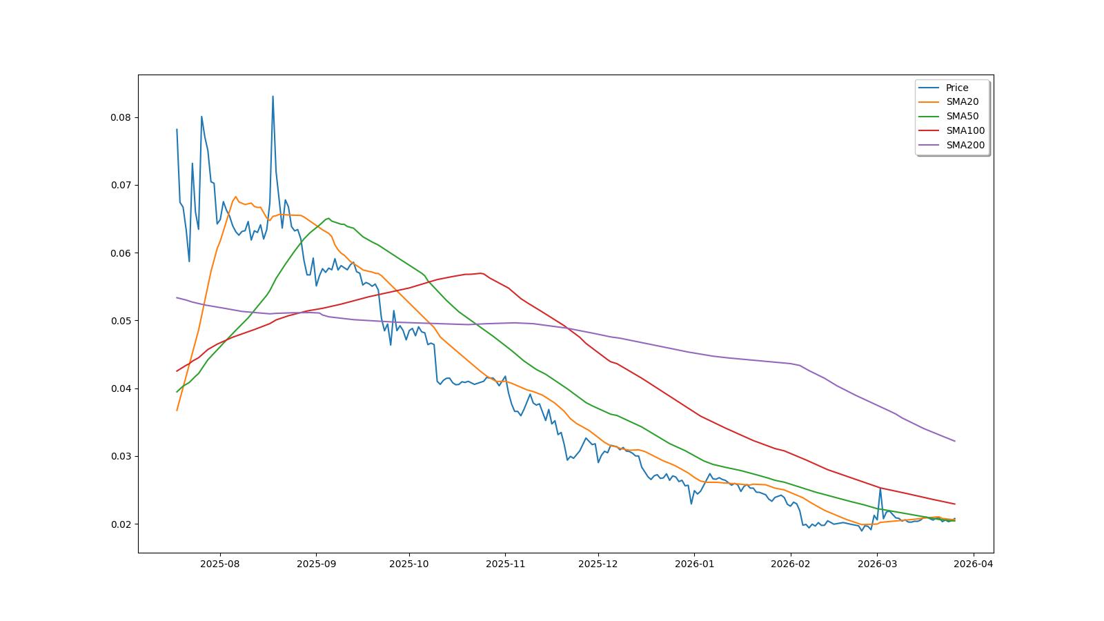 HOPR Simple Moving Averages