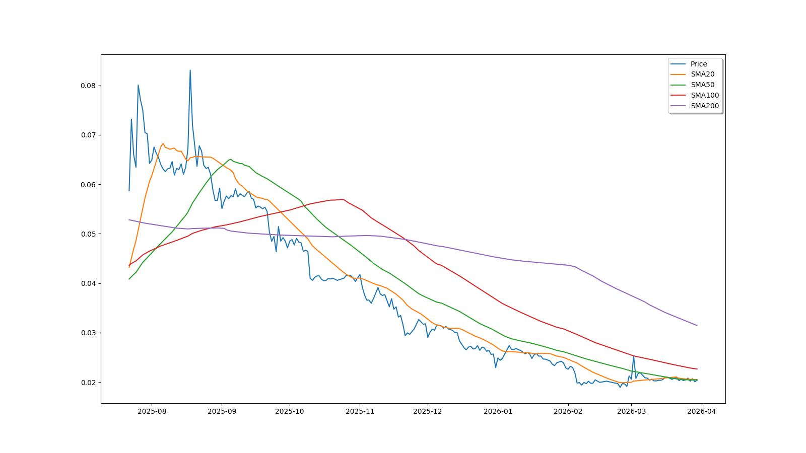 HOPR Simple Moving Averages