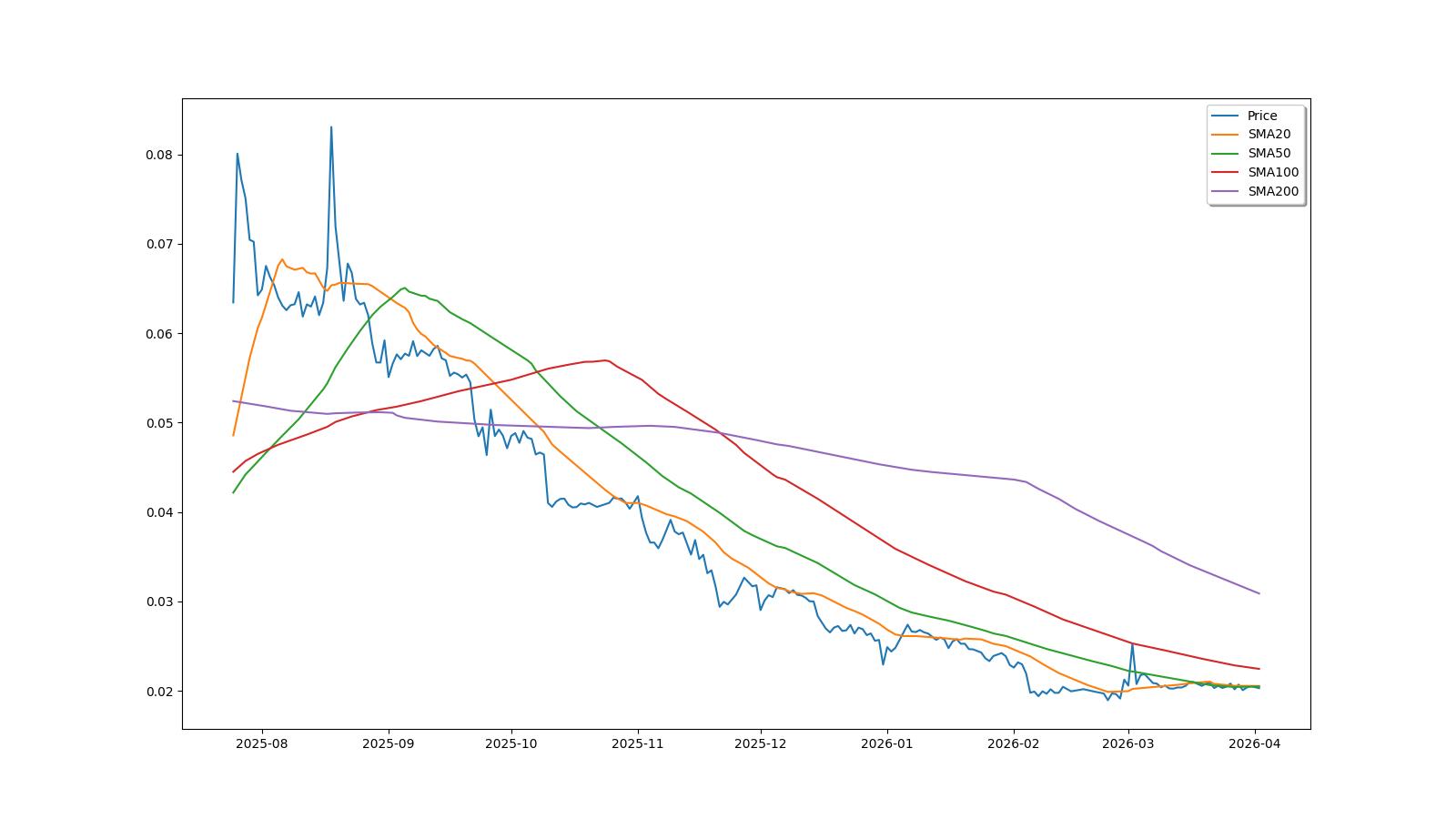 HOPR Simple Moving Averages