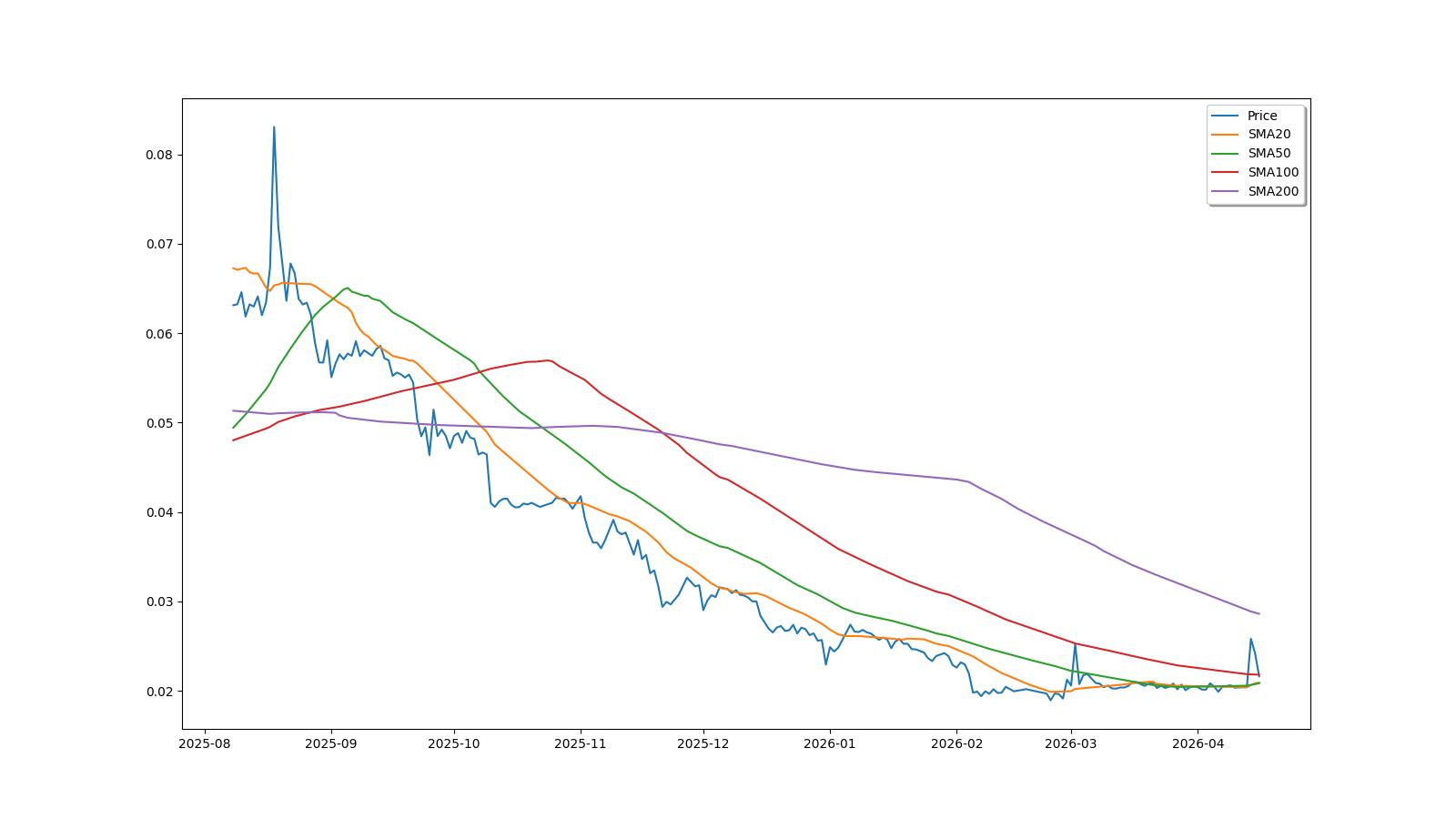 HOPR Simple Moving Averages