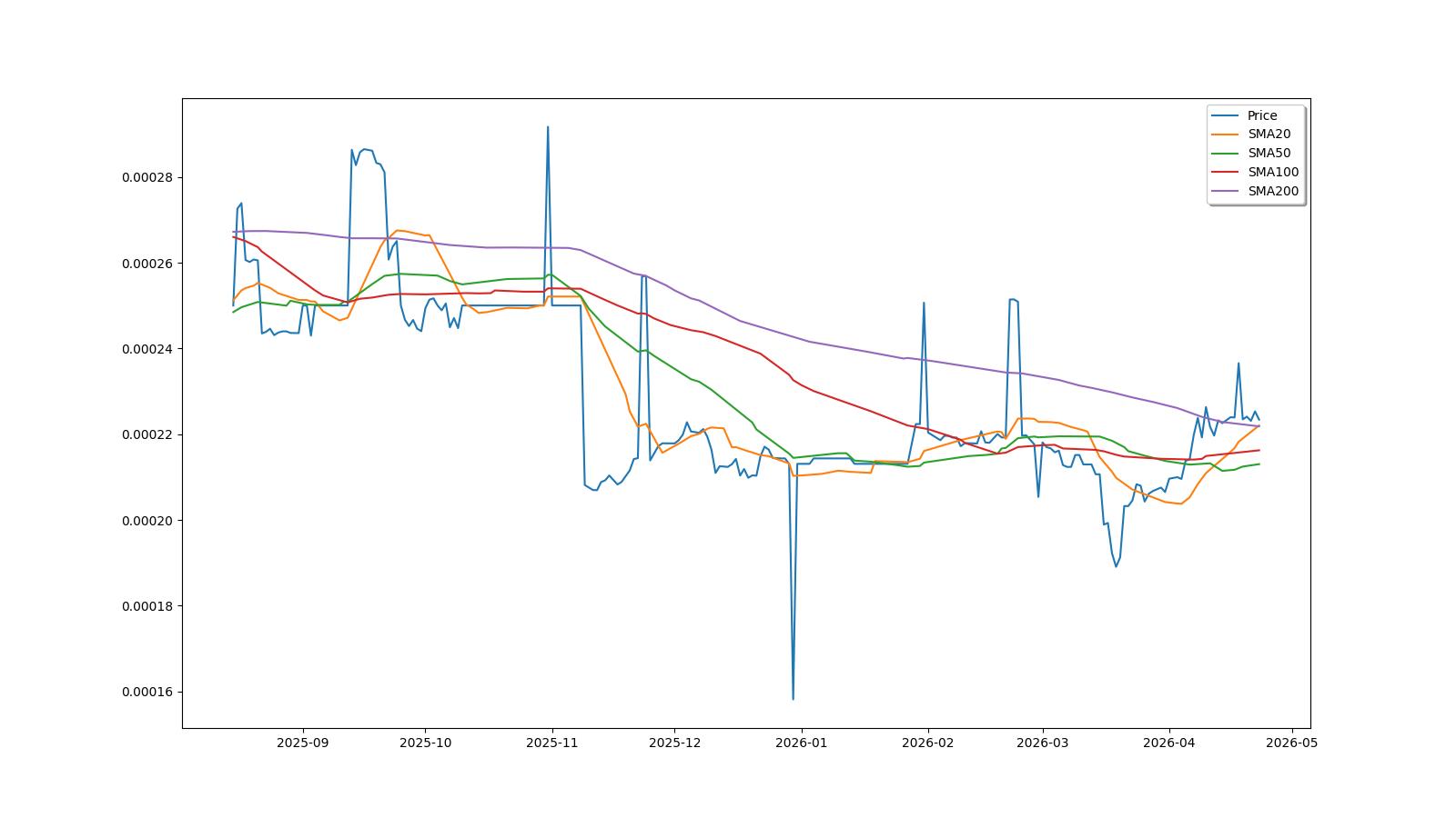 HOQU Simple Moving Averages