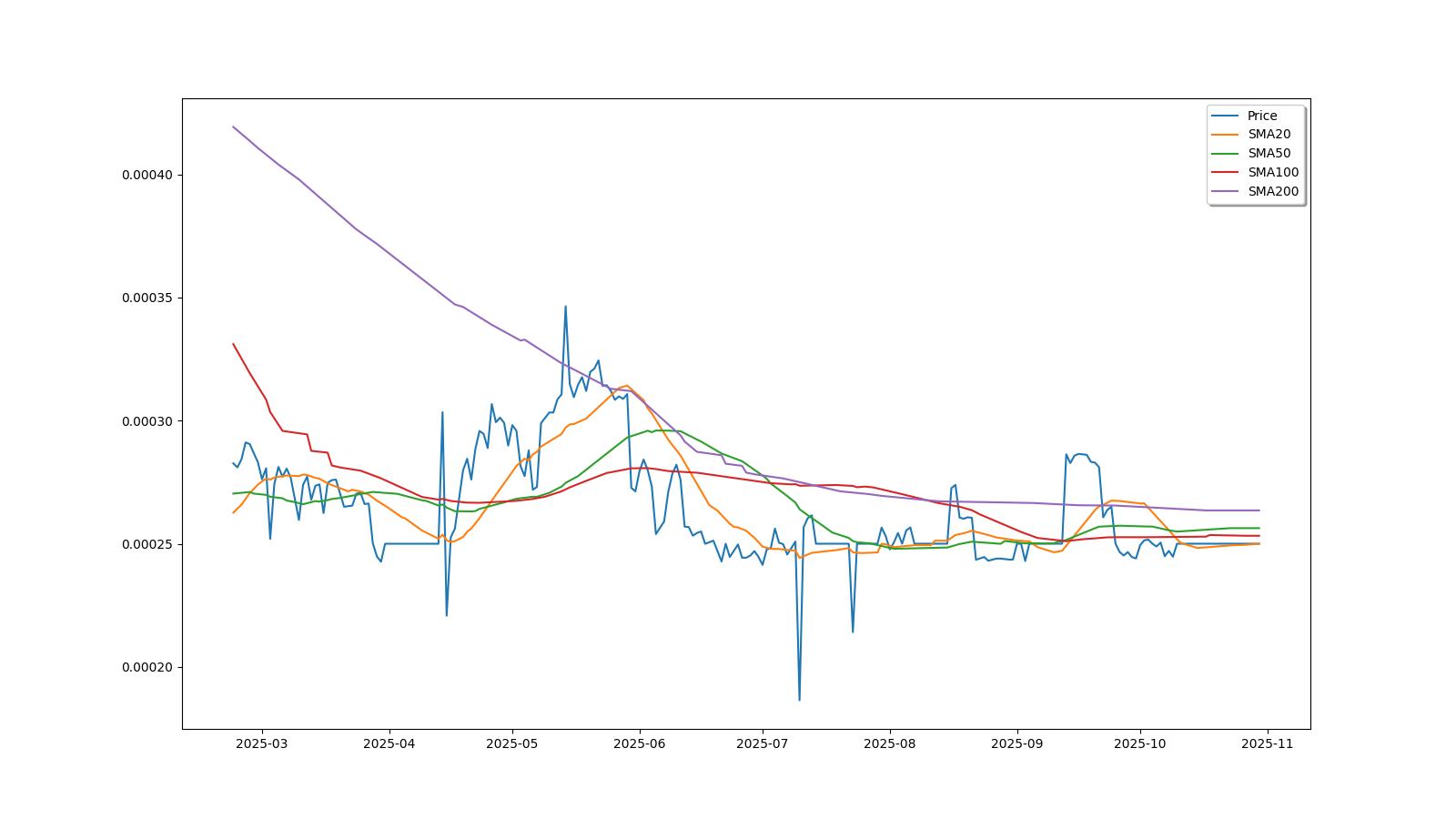 HOQU Simple Moving Averages
