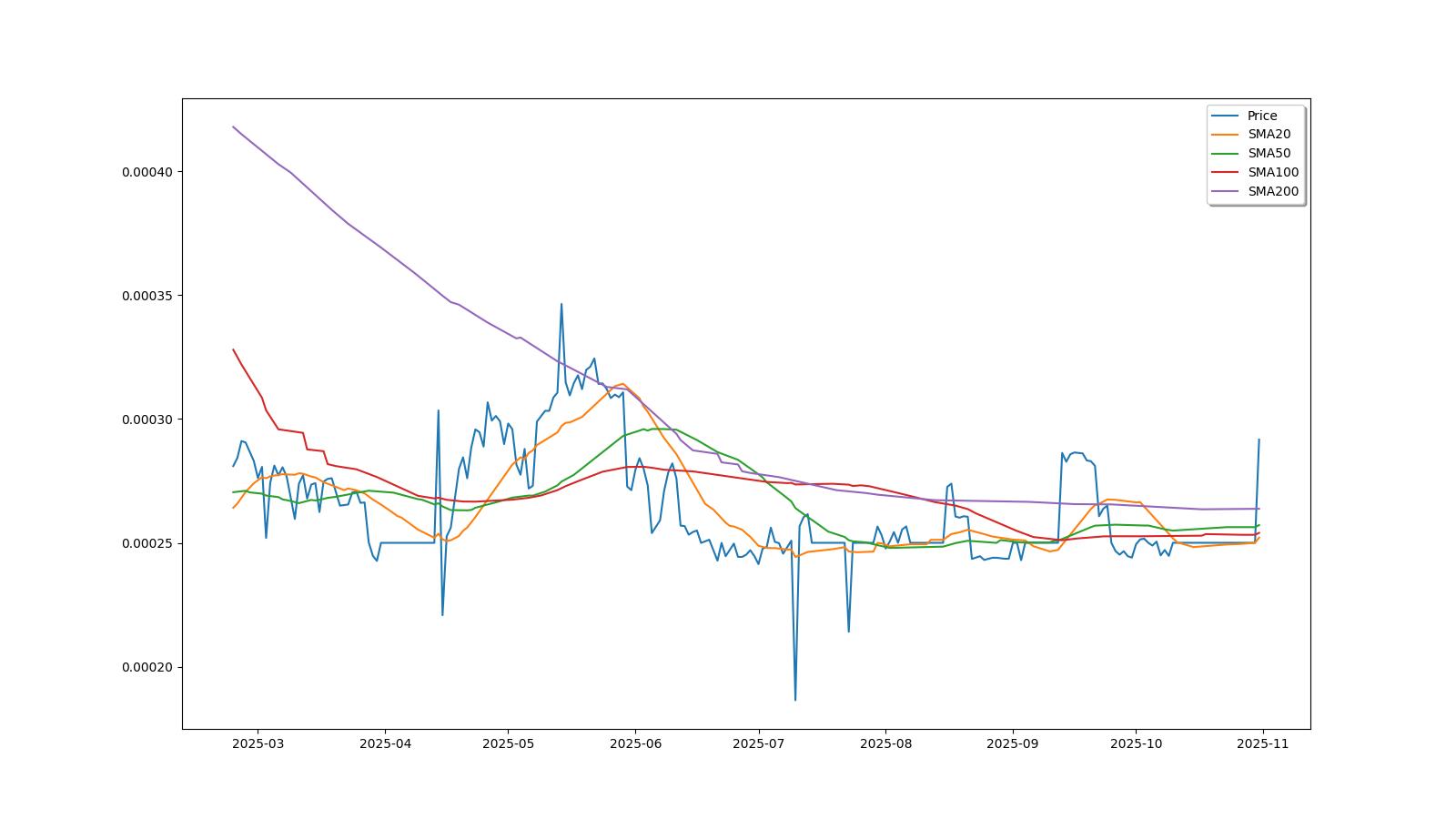 HOQU Simple Moving Averages