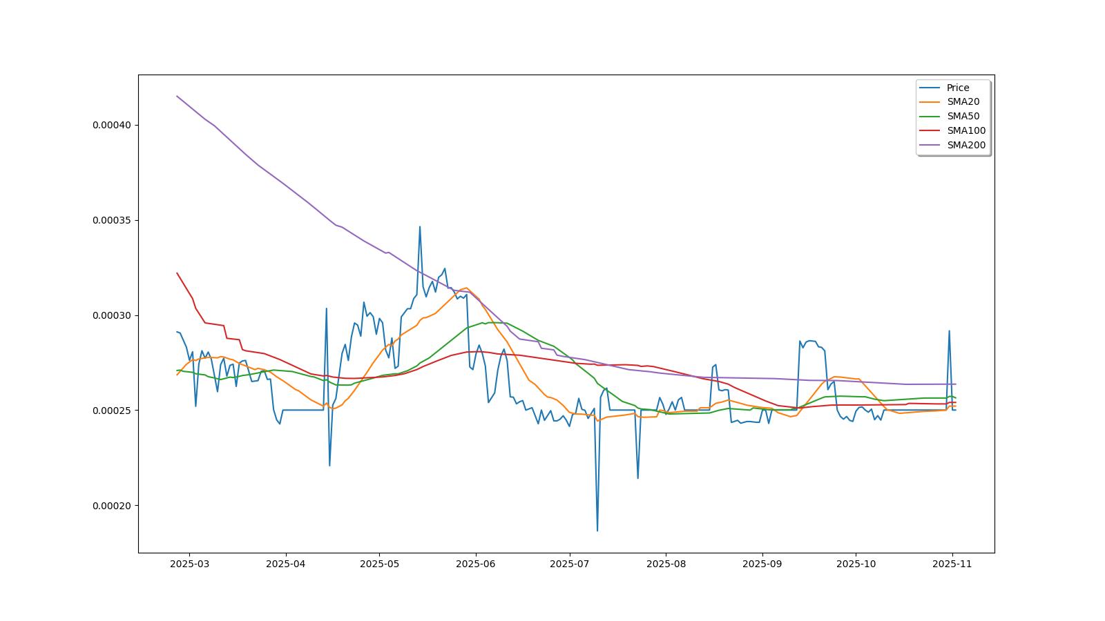 HOQU Simple Moving Averages