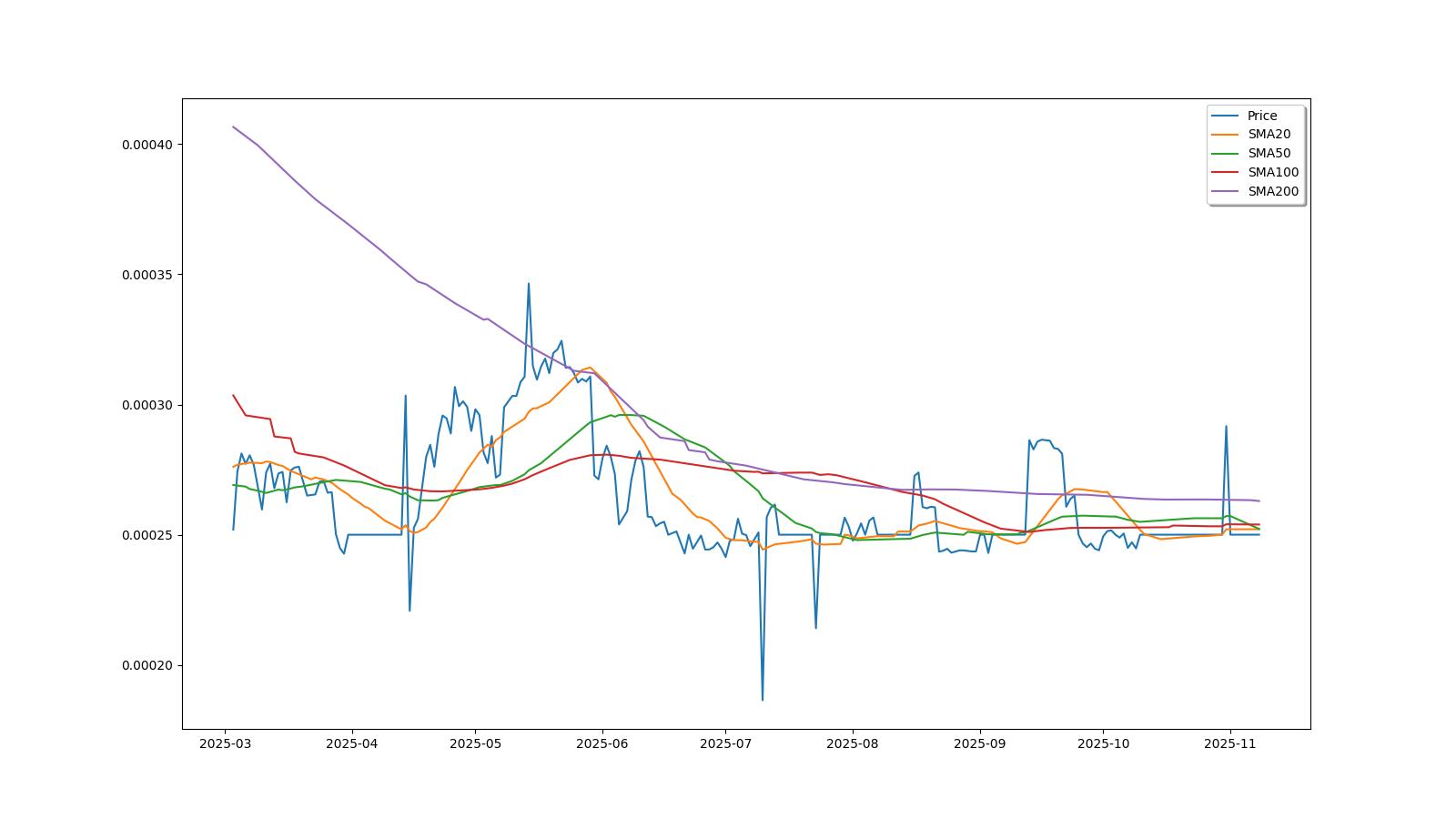 HOQU Simple Moving Averages